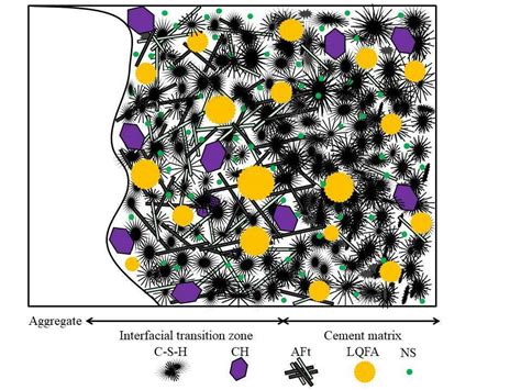 Effect Of Nano Sio2 On The Strength And Hydration Characteristic Of Low
