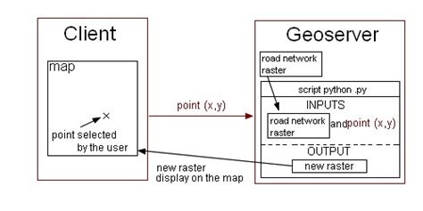 Configure Python With Geoserver Geographic Information Systems Stack
