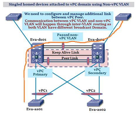 VPC Evanetworktech