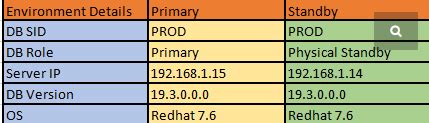 Oracle C Data Guard Physical Standby Step By Step Configuration Details