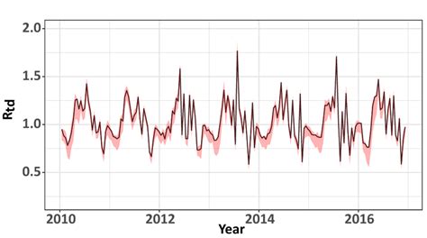 The Estimated Time Dependent Reproduction Number Solid Line With The