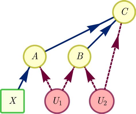 the example structure 𝓖¹ not a correlation scenario download