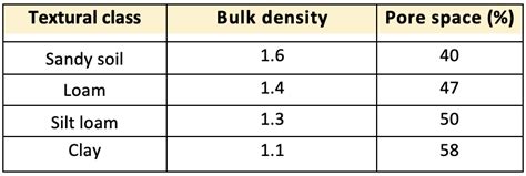 Soil Density