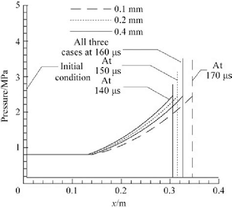 One Dimensional Detonation Wave Propagation Cases With Three Grid Sizes Download Scientific