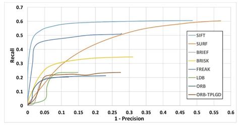 Improved Orb Algorithm Using Three Patch Method And Local Gray Difference