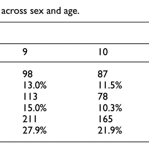 Sample Distribution Across Sex And Age Download Scientific Diagram
