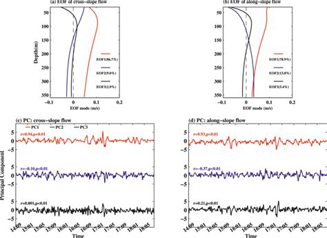 The First Three Eof Mode Patterns Of 10 90 Day Bandpassed A