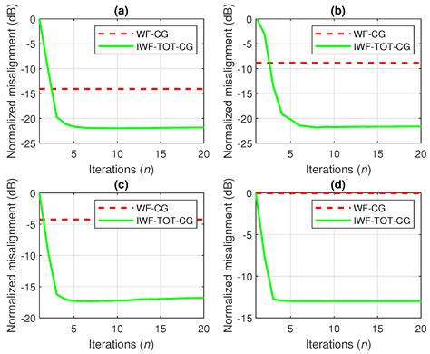 Wiener Filter Using The Conjugate Gradient Method And A Third Order Tensor Decomposition