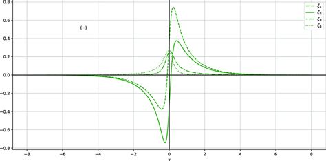 Numerically Simulated Bound State Components As Functions Of X For