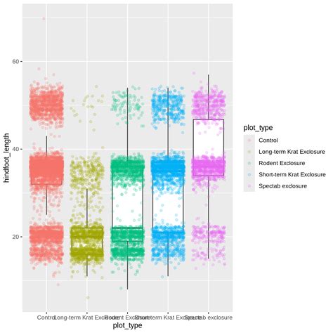 Data Analysis And Visualization In R For Ecologists Data Visualization With Ggplot