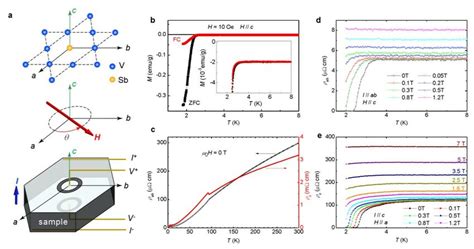 Measurement Configuration Of C Axis Resistivity And Characterization Download Scientific