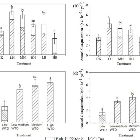 The Net Primary Productivity Npp And Annual Carbon Sequestration At