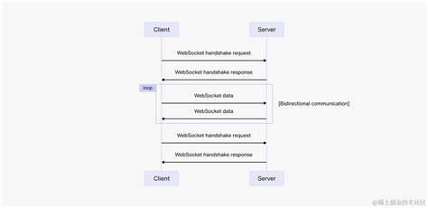 轻松掌握 websocket 连接：简单易懂 helloworld开发者社区
