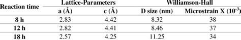 Lattice Parameters And Crystallite Size Of The Prepared Materials