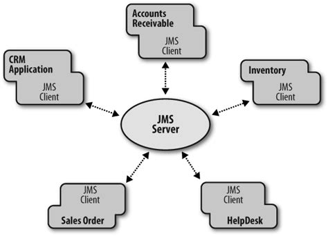 rpc versus asynchronous messaging java message service 2nd edition