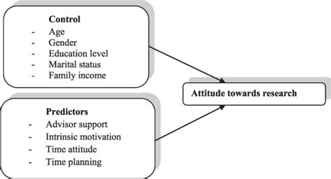 hypothesized model of demographics predictors and dependent variable
