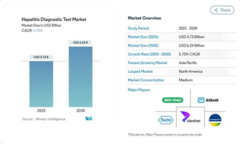 간염 진단 검사 시장 규모 보고서 분석 성장 및 전망 2025 2030