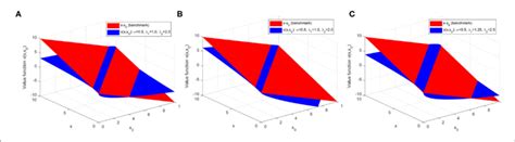 Perceived Values Of State Transitions With Different Sets Of
