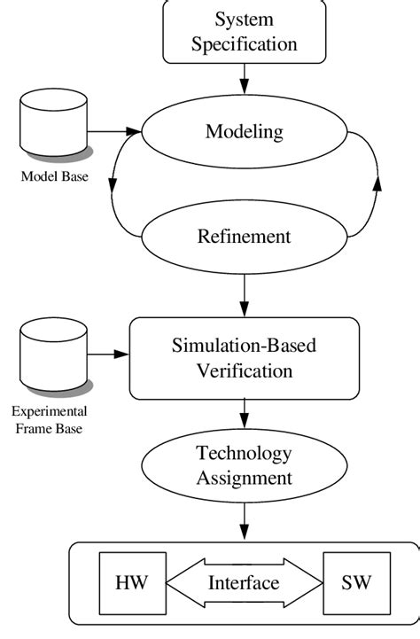 Model Based Codesign Download Scientific Diagram