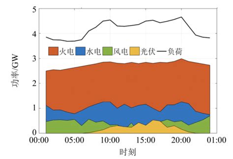 多源动态最优潮流的分布鲁棒优化方法（ieee118节点）（matlab代码实现） 知乎