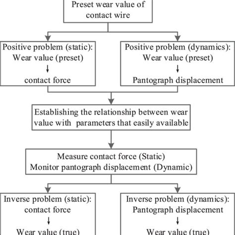 Overall Flow Diagram Of The Inverse Calculation Method To Monitoring