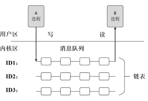 linux 进程间的通信 mkfifo 创建的文件会占用系统磁盘空间么 csdn博客