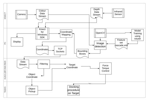 GitHub Harshg Object Detection Kinect Repository For Research Code For Undergraduate