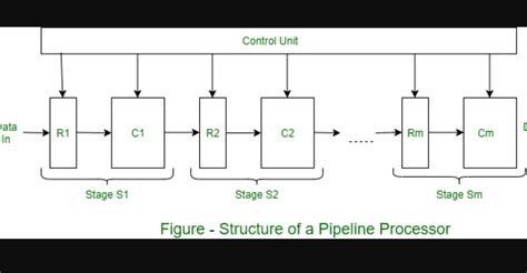 pipelining in computer architecture