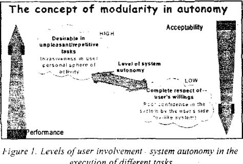 Figure I From A Modular And Distributed Supervisory System For A Semi