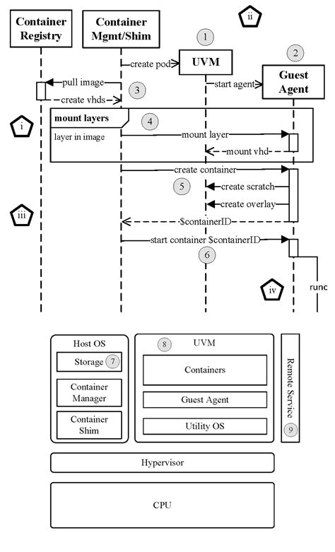 Confidential Container Groups Communications Of The Acm