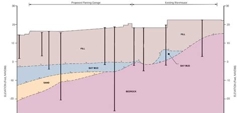 Example Cross Section Based On An Idealised Subsurface Profile From The