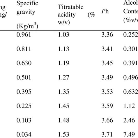 Physiochemical Parameters From The Fermentation Download Scientific
