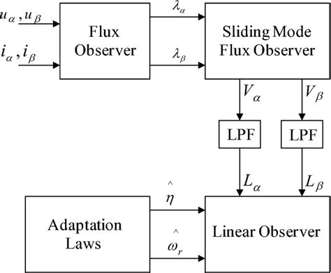 Figure 1 From A Sliding Mode Adaptive Mras Speed Estimator For