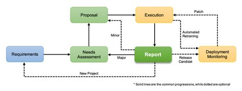 Machine Learning Engineers Should Use Agile For Developing Models Built In
