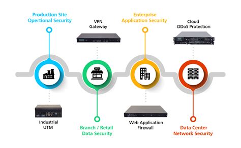 Top Network And Security Products For Safe Connectivity Uae