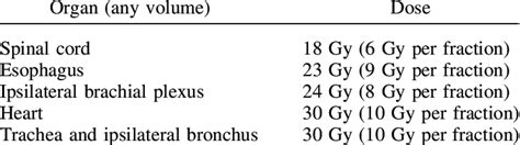 Normal Tissue Tolerance Limits Download Scientific Diagram