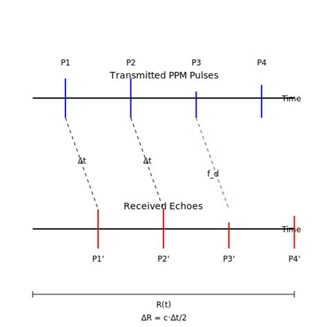 Pulse Position Modulation Ppm In Communications Tutorials On Electronics Next Electronics