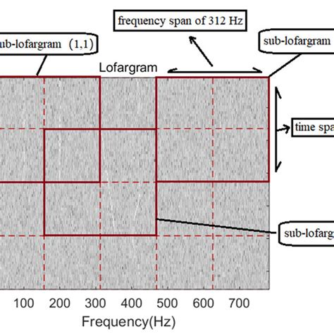 Lofargram After Background Equalization Download Scientific Diagram