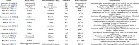 Epidemiological And Clinical Evidence For Protective Effects Of HDL In Download Scientific