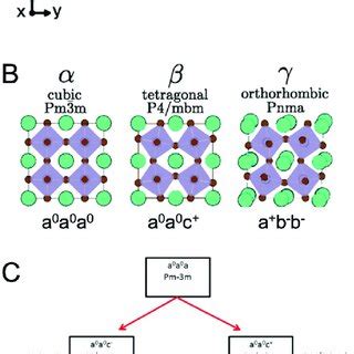 A Illustrations Of Different Octahedral Tilting Directions And Their Download Scientific