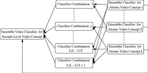 Flowchart For Multitask Boosting Via Pair Wise Concept Combination Download Scientific Diagram