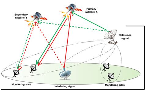 example of an interfering signal unauthorized emitted by a ground