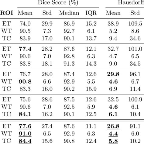 segmentation results on the brats 2020 validation dataset the