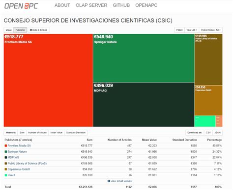 Transparencia En Los Costes Por Publicar Los Datos De Proa Disponibles