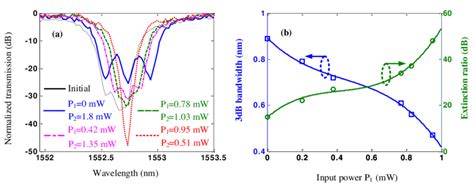 A The Measured Spectra Of The Optical Filter With Tunable Download Scientific Diagram