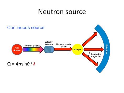 Ppt Neutron Diffraction And Scattering In Biology Powerpoint