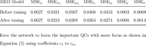Average Mse Denoted As Mse Of The Qcs Prediction By Med Before And Download Scientific