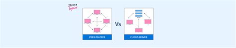 Difference Between Peer To Peer And Client Server Scaler Topics