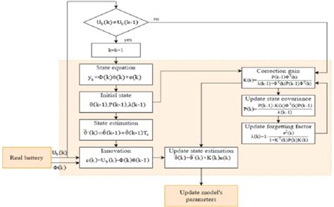 flowchart of the online parameter identification algorithm vffrls