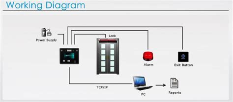 password access iris based attendance system biometric access control
